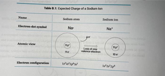 Solved 1. For each given atom, complete Report Table B.1 | Chegg.com
