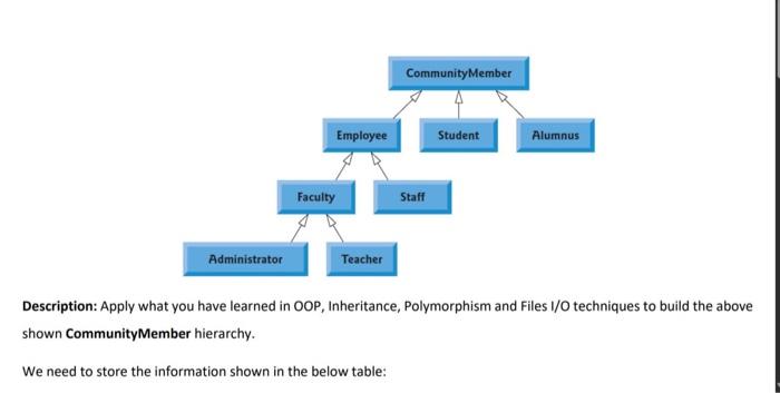 Solved Description: Apply what you have learned in OOP, | Chegg.com
