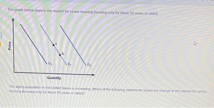 Solved The graph below depicts the market for senior housing | Chegg.com