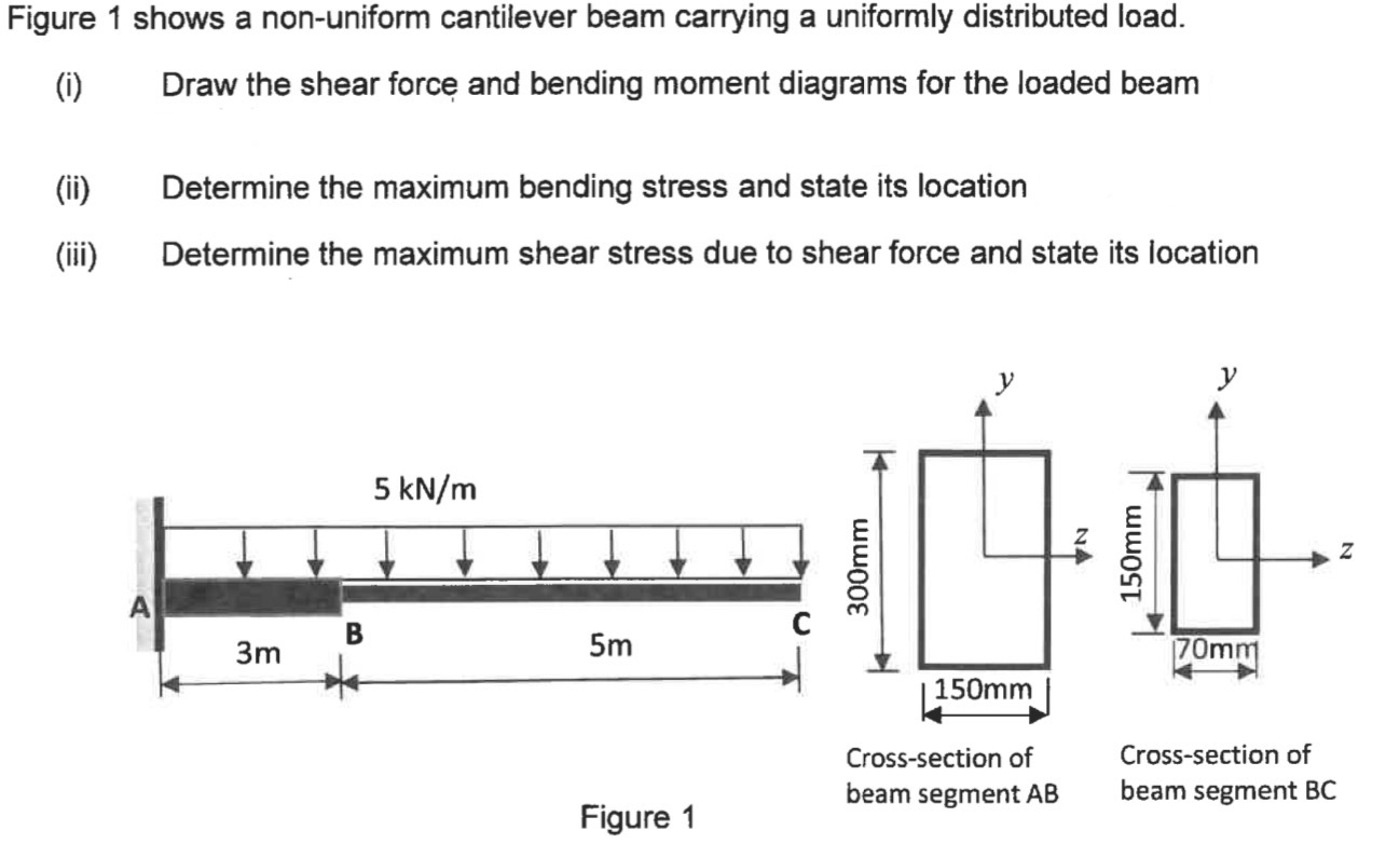 Solved Figure 1 ﻿shows a non-uniform cantilever beam | Chegg.com