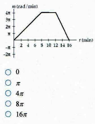 Solved The figure below shows a graph of angular velocity | Chegg.com