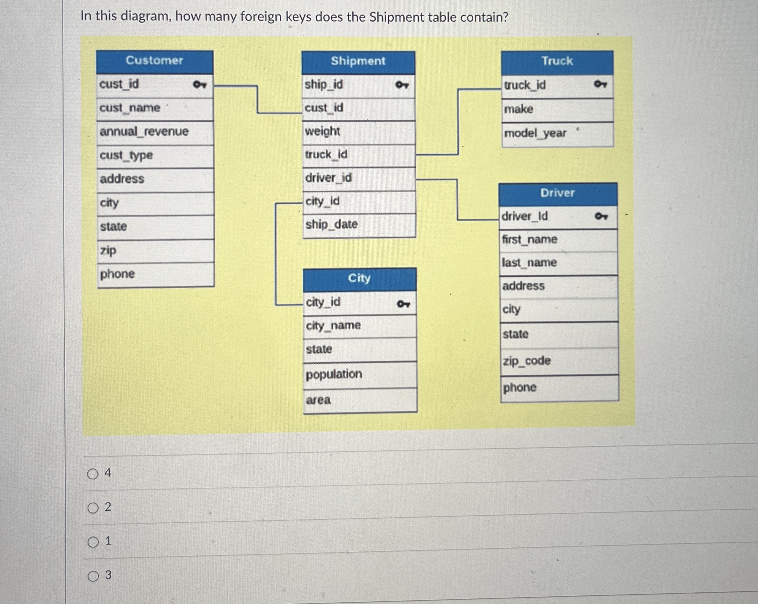 Solved In this diagram, how many foreign keys does the | Chegg.com