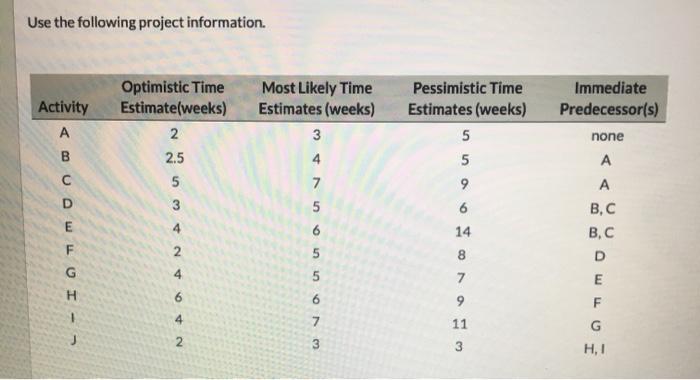 Solved Use the following project information. Optimistic | Chegg.com