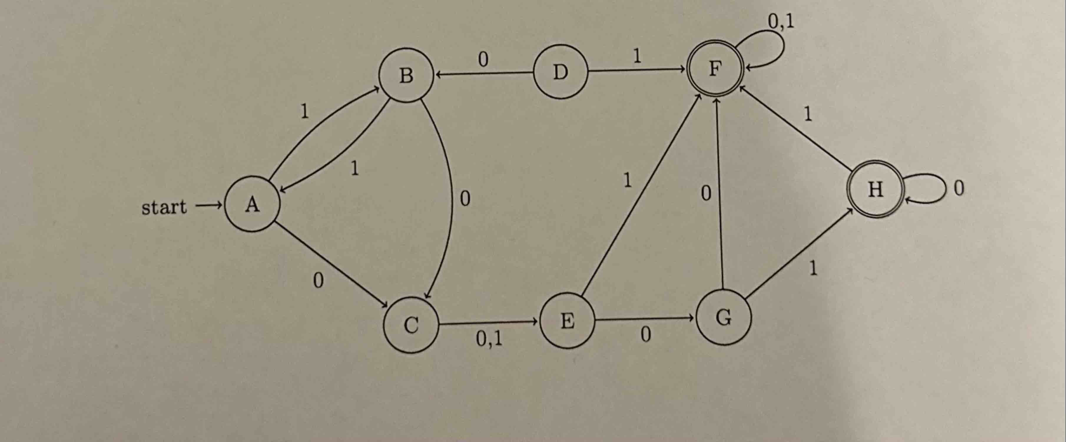 Find the quotient machine of the following DFA. For | Chegg.com