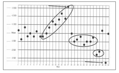 Exercise #2Evaluate the below QC chart by identifying | Chegg.com