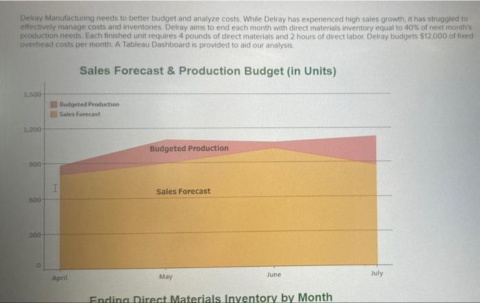 Solved Delay Manufacturing needs to better budget and | Chegg.com