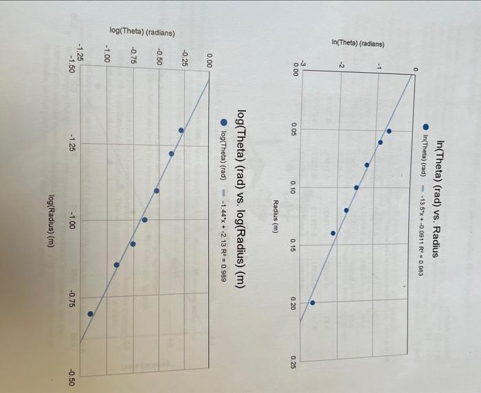 Solved Angle Rotated vs. Radius Theta (rad) | Chegg.com
