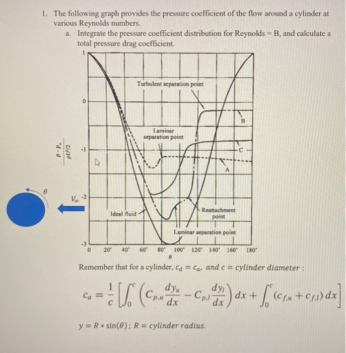 1. The following graph provides the pressure | Chegg.com