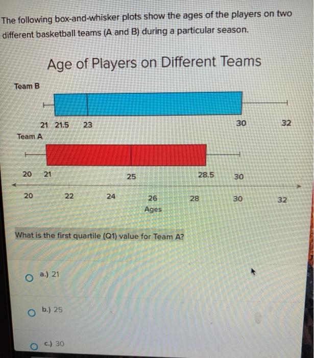 Solved The following box-and-whisker plots show the ages of | Chegg.com
