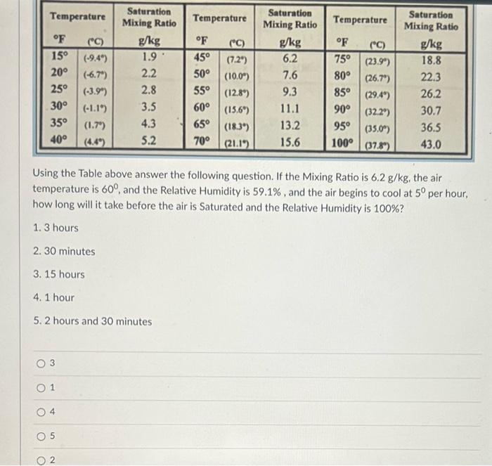 Solved Using the Table above answer the following question. | Chegg.com