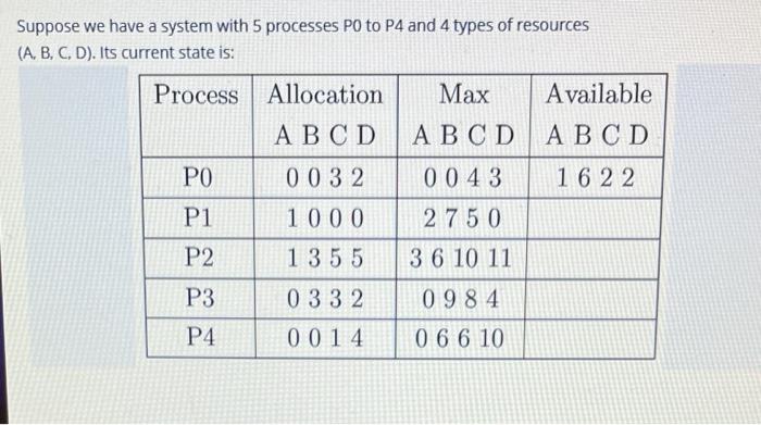 Solved Suppose we have a system with 5 processes P0 to P4 | Chegg.com