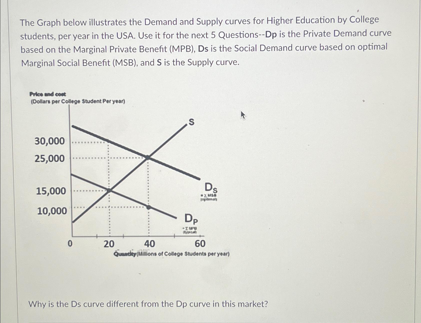 Solved The Graph below illustrates the Demand and Supply | Chegg.com