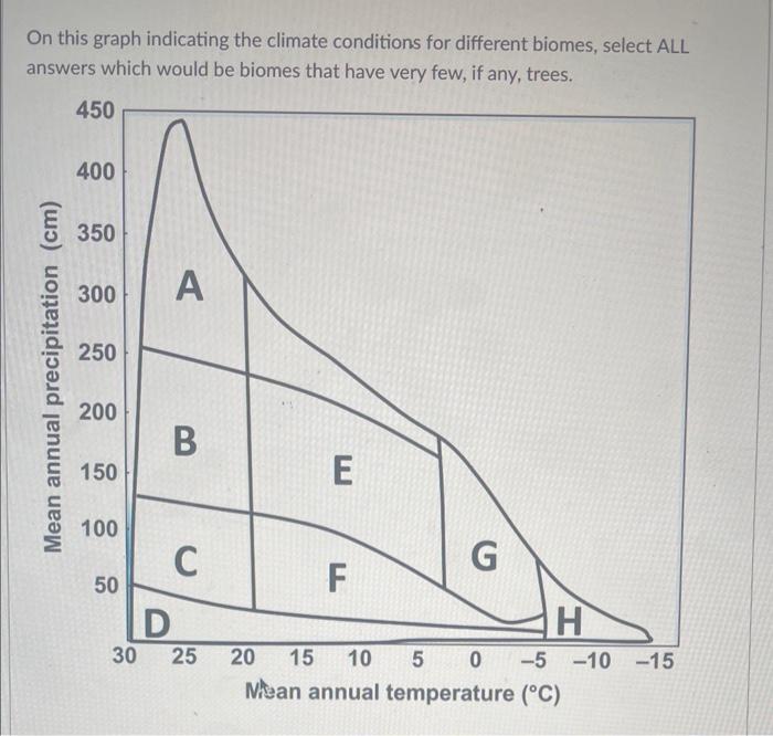 On this graph indicating the climate conditions for | Chegg.com