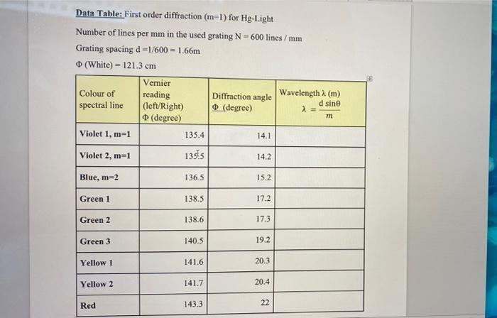 Solved Data Table: First order diffraction (m=1) for | Chegg.com