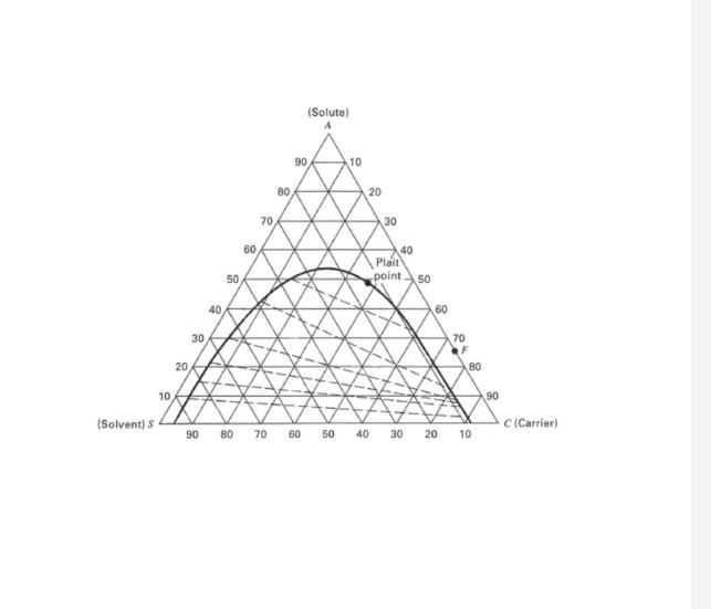 Solved Question 1501 In a multi-stage extraction unit, A | Chegg.com
