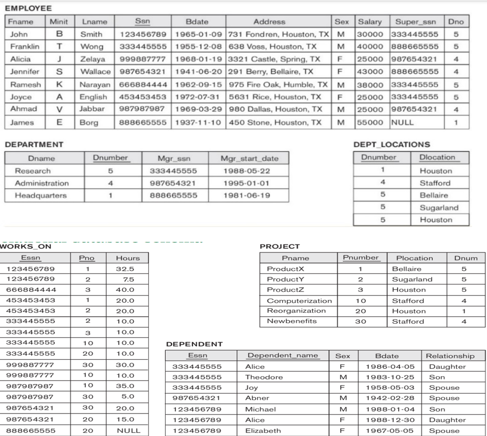 Use the Image posted on EMPLOYEE DATABASE to answer | Chegg.com