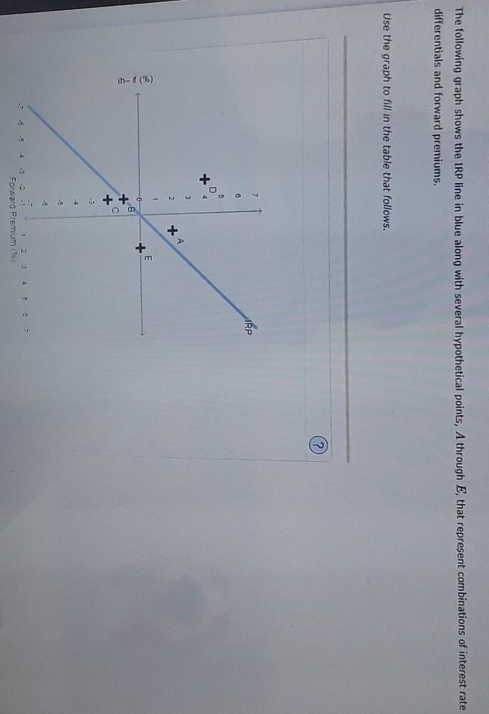The following graph plots the forward premium for a | Chegg.com