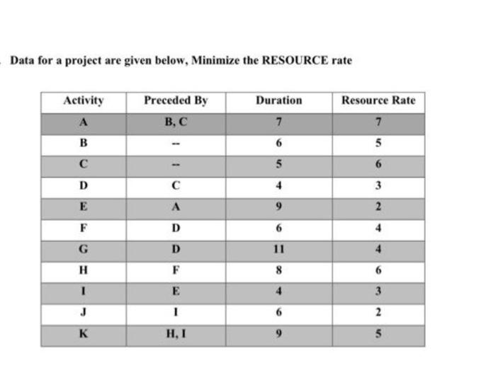 Solved Data for a project are given below, Minimize the | Chegg.com