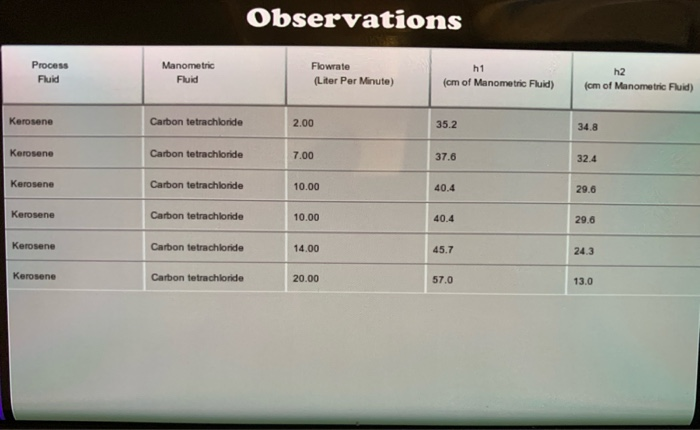 Solved FLOW THROUGH ORIFICE METER Aim of the Experiment: To | Chegg.com