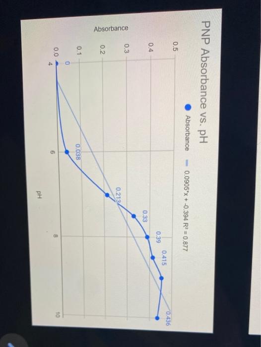 Solved PNP Absorbance vs. pH Absorbance 0.0905'X +-0.394 R? | Chegg.com