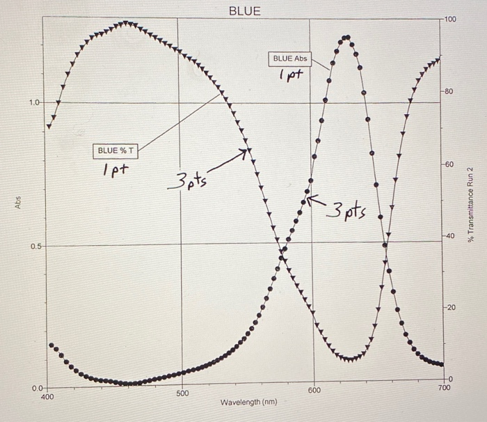 6. For the line spectra experiment you analyzed the | Chegg.com