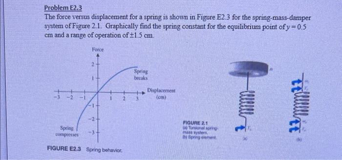 Solved Problem E2.3 The force versus displacement for a | Chegg.com