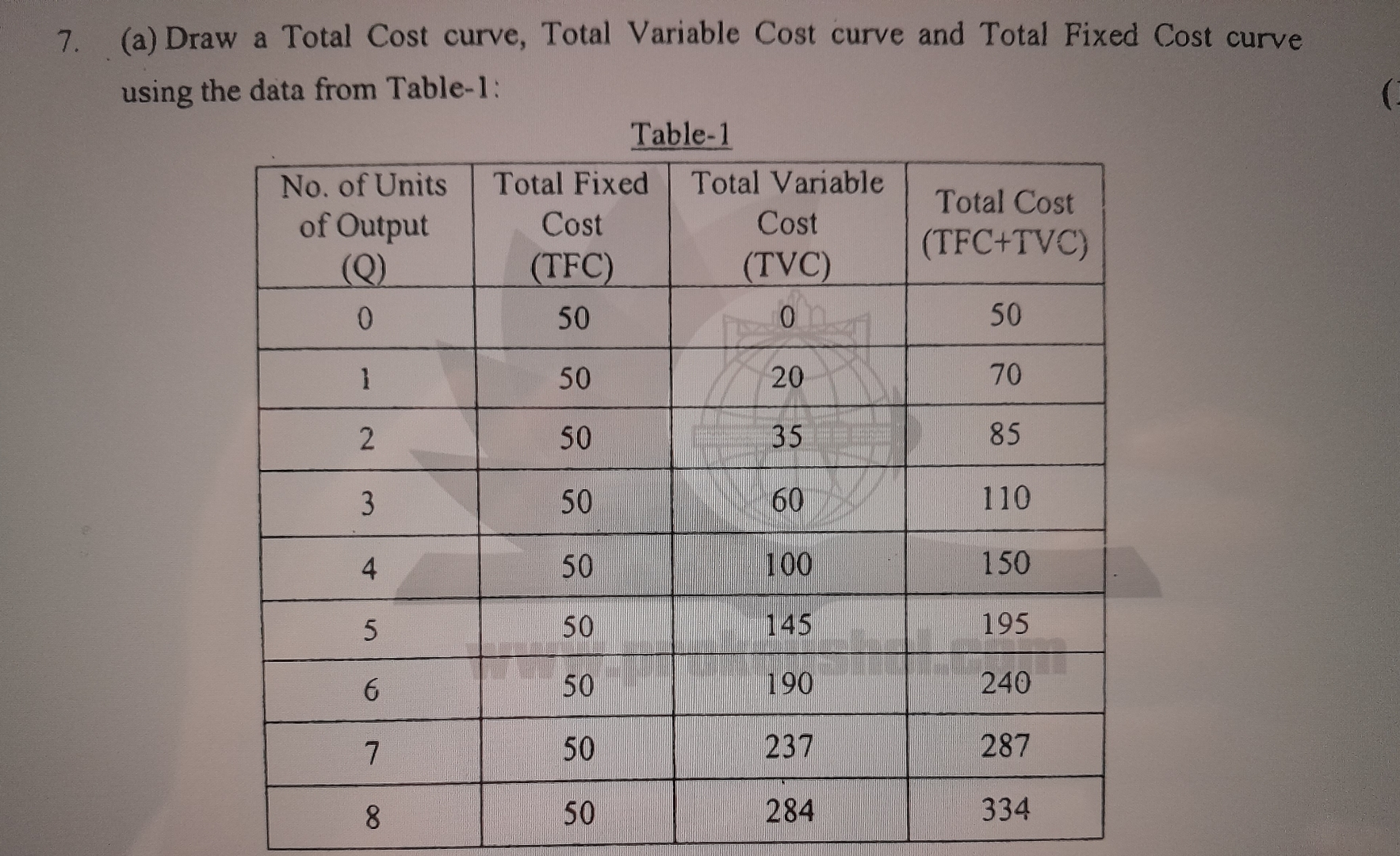 Solved (a) ﻿Draw a Total Cost curve, Total Variable Cost | Chegg.com