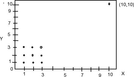 Solved Refer to the accompanying scatterplot belowa) examine | Chegg.com