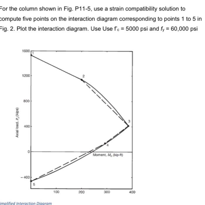Solved For the column shown in Fig. P11-5, use a strain | Chegg.com