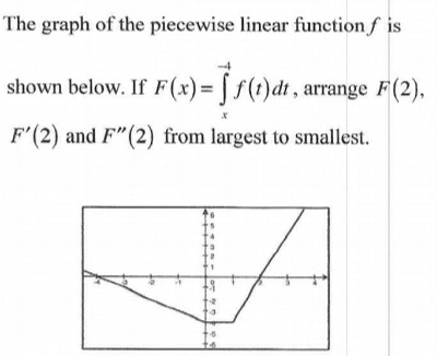 Solved The graph of the piecewise linear function f is shown | Chegg.com