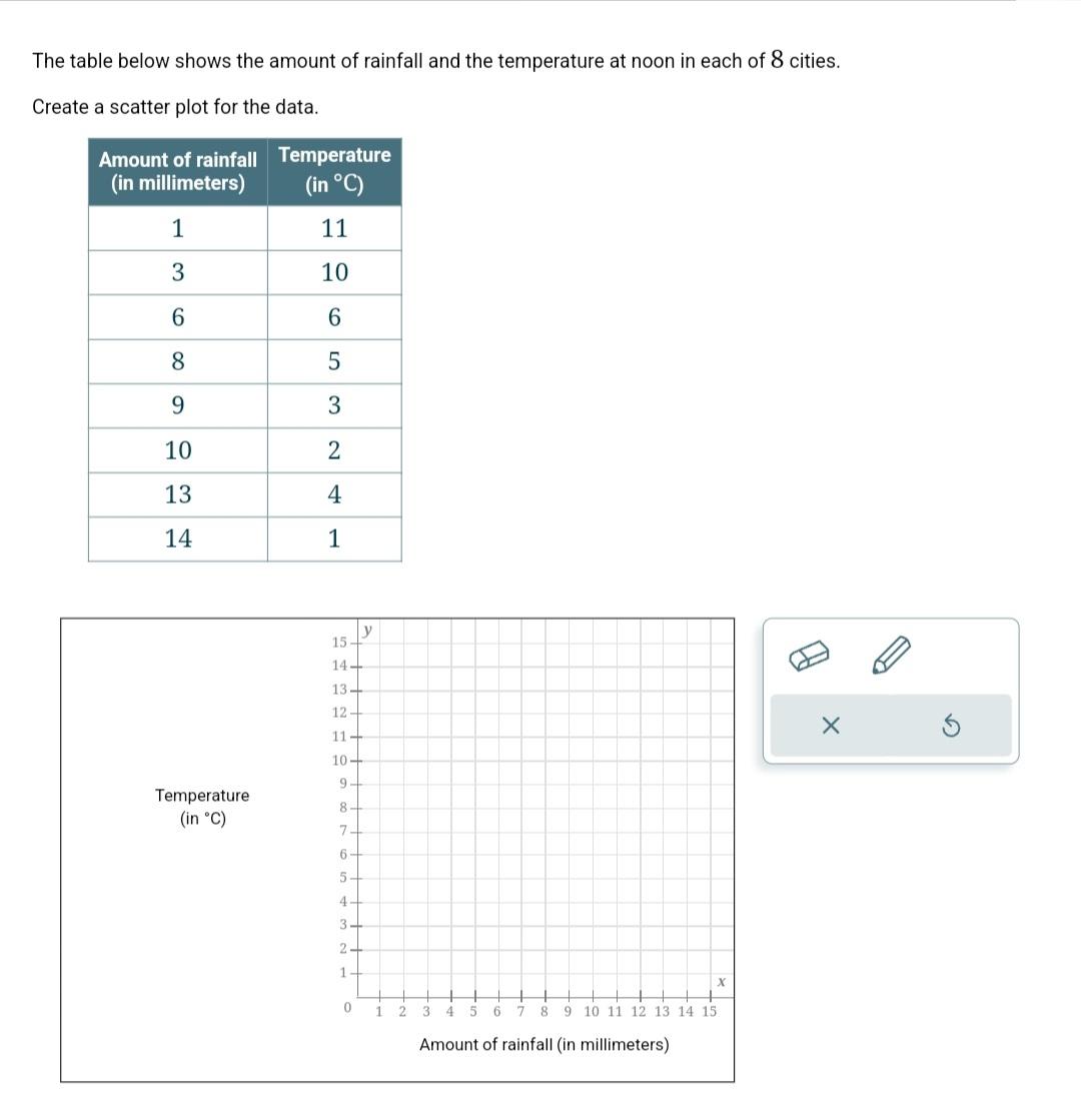 Solved The table below shows the amount of rainfall and the | Chegg.com