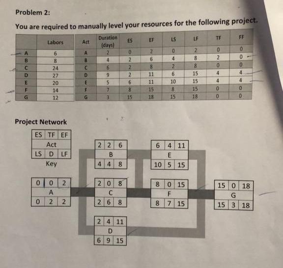 Solved You are required to manually level your resources for | Chegg.com