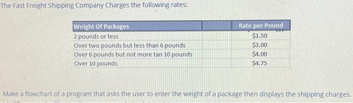 Solved The Fast Freight Shipping Company Charges the | Chegg.com