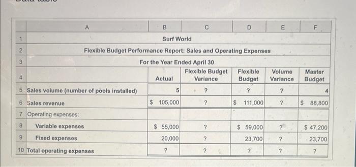 Solved Flexible Budget Performance Report: Sales and | Chegg.com