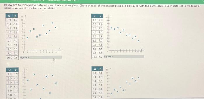 Solved Below are four bivariate data sets and their scatter | Chegg.com