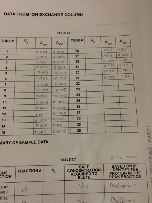 Solved DATA FROM ION EXCHANGE COLUMN TABLE 9.6 TUBE # Azoo | Chegg.com