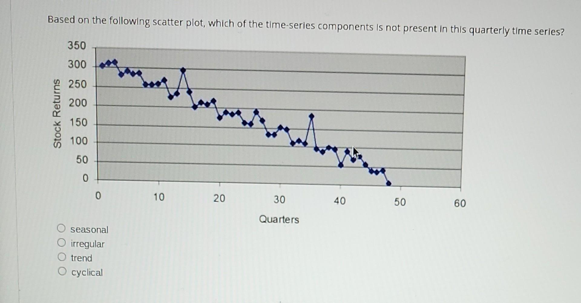 Solved Based on the following scatter plot, which of the | Chegg.com
