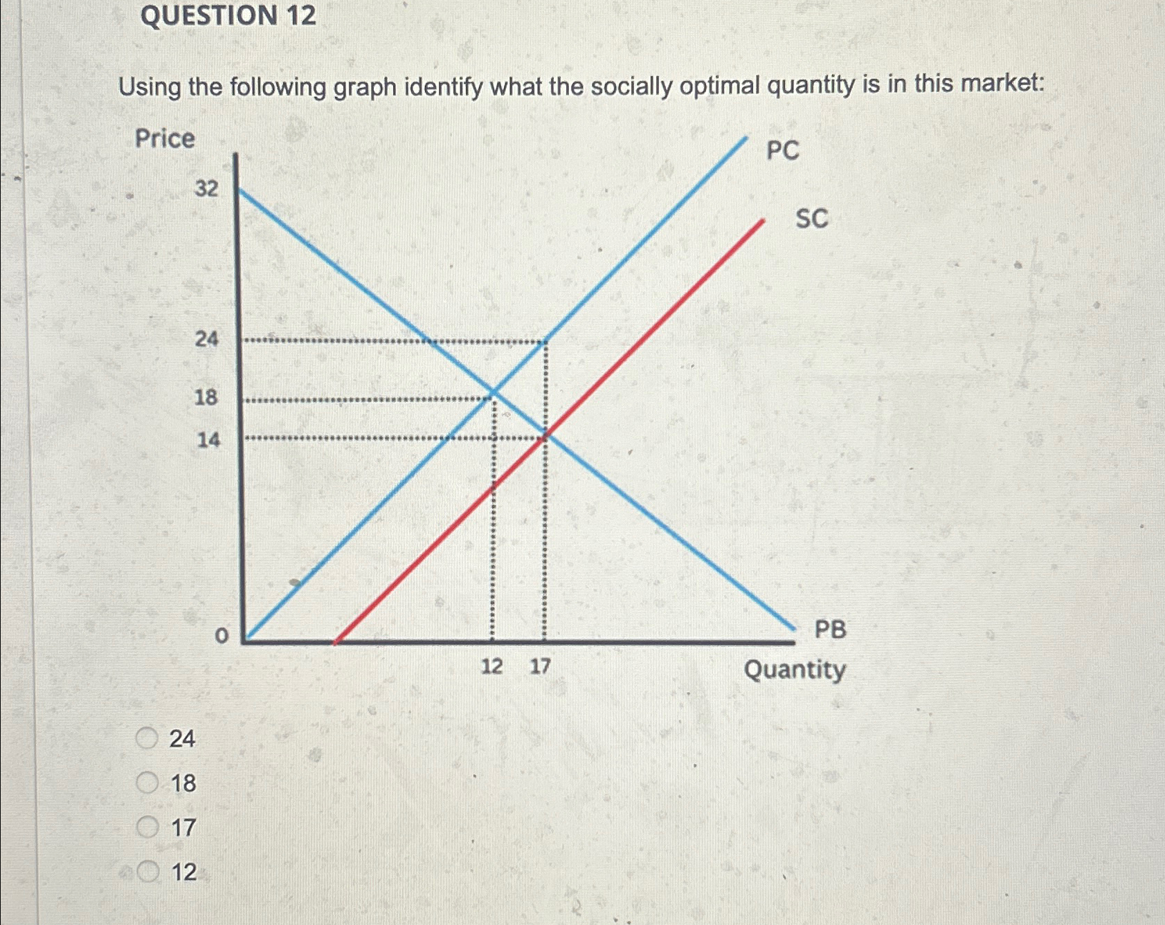 Solved QUESTION 12Using the following graph identify what | Chegg.com