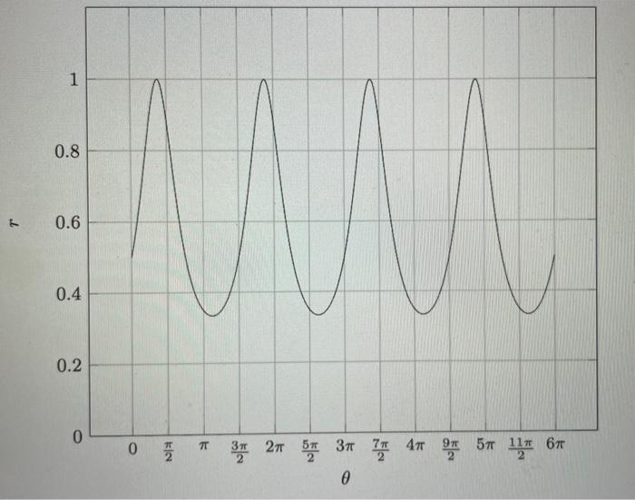 Solved What does the above function look like as a polar | Chegg.com