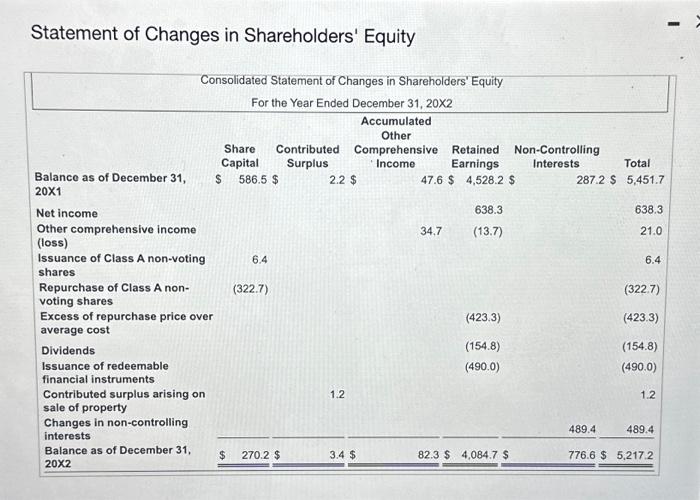 Solved Use the Statement of Changes in Shareholders' Equity | Chegg.com