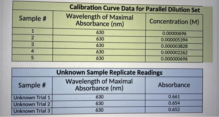 Solved Formulas =CD=CsVs/Vd,VD=Vs+Vdiluent, and | Chegg.com