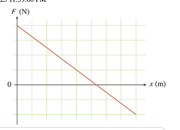 Solved The graph shows the x component of a force that acts | Chegg.com