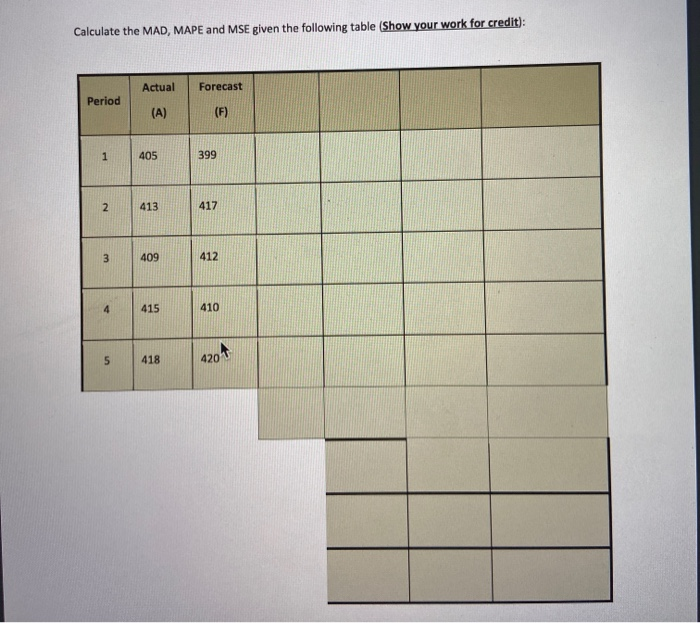 Solved Calculate the MAD, MAPE and MSE given the following | Chegg.com