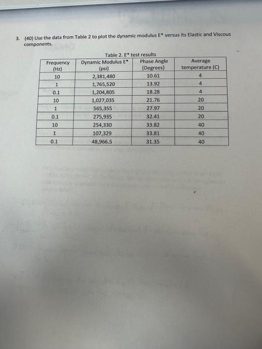 Solved 3. (40) Use the data from Table 2 to plot the dynamic | Chegg.com