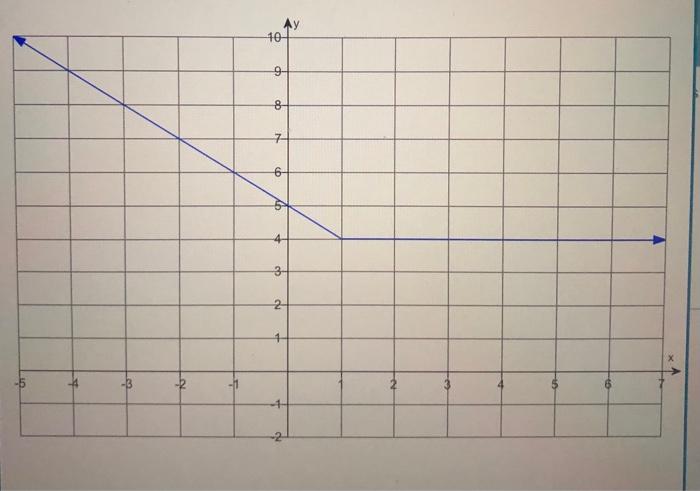 Solved Use the graph to determine the following. a. the | Chegg.com