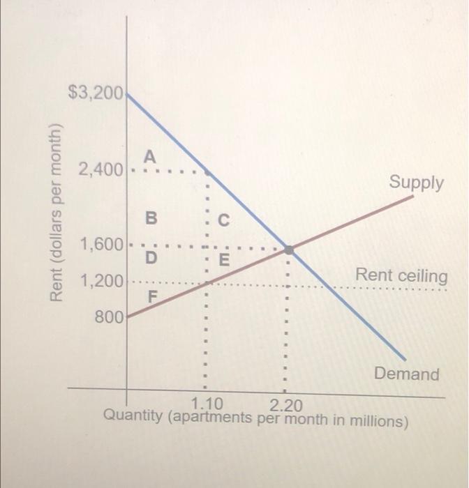Solved $3,200 A 2,400 Supply Rent (dollars per month) B С | Chegg.com