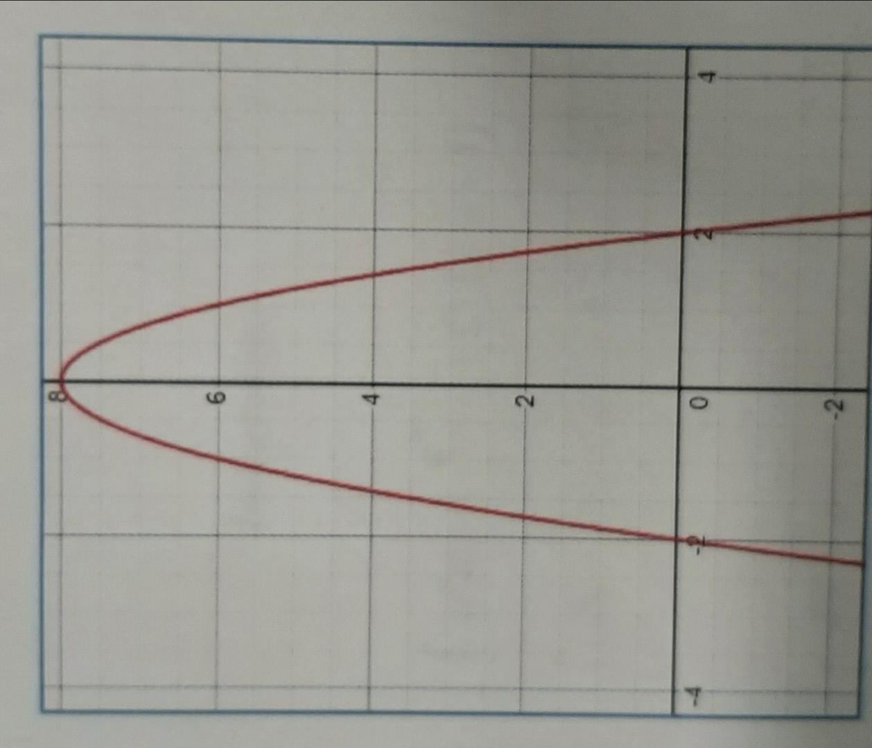 Solved by integration, find the area under the curve: y = 8 | Chegg.com
