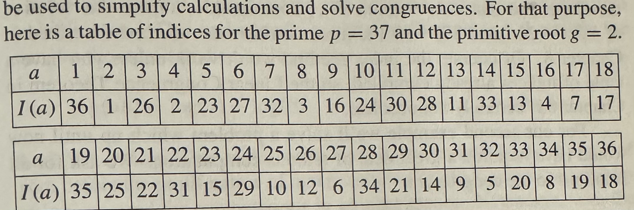 Solved Exercise 21.1. ﻿Use the table of indices modulo 37 | Chegg.com