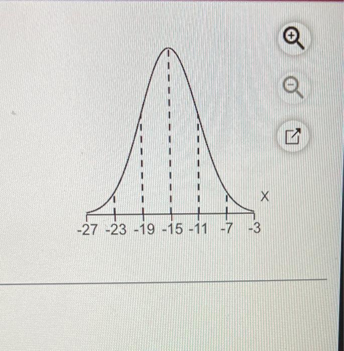 Solved The graph of a normal curve is given on the right. | Chegg.com