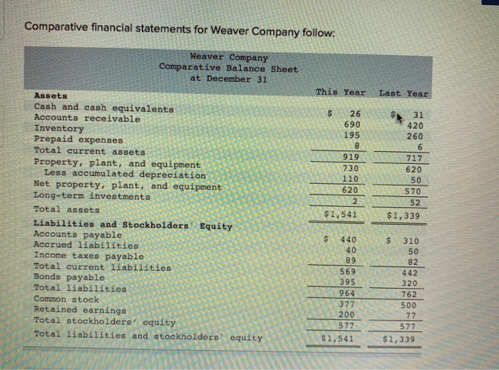 Solved Comparative financial statements for Weaver Company | Chegg.com